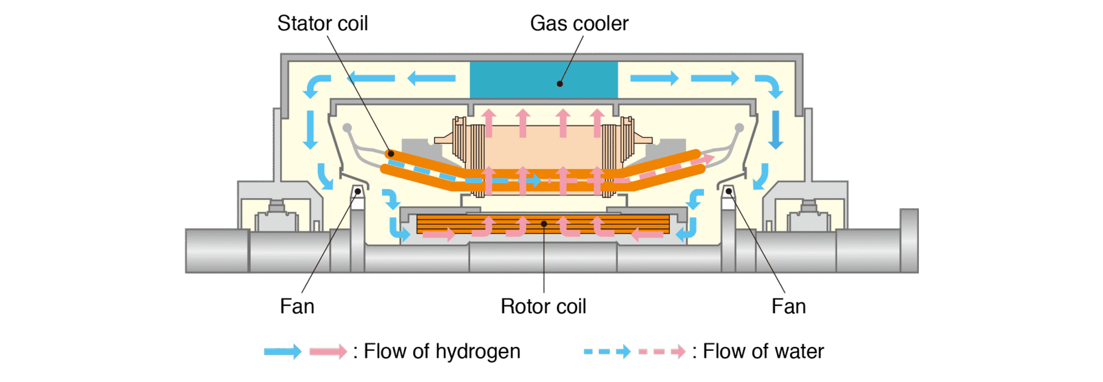 How Hydrogen Cooled Generators Work | Ultimate Guide 2025